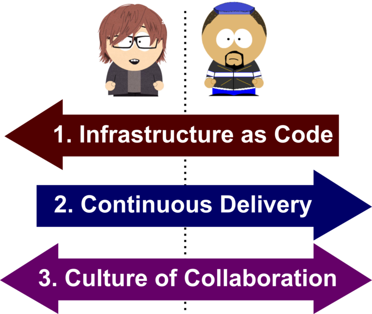 DevOps explained - Devops