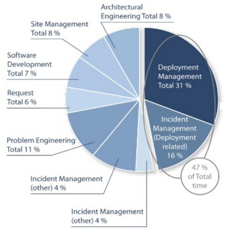 DevOps explained - Devops