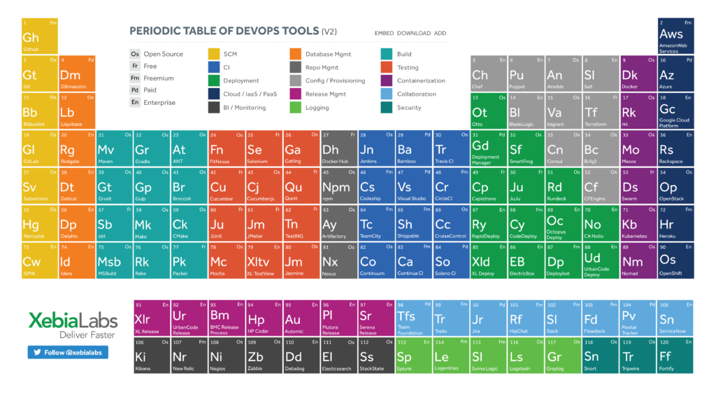 Periodic Table DevOps - Devops Periodic Table DevOps - Devops